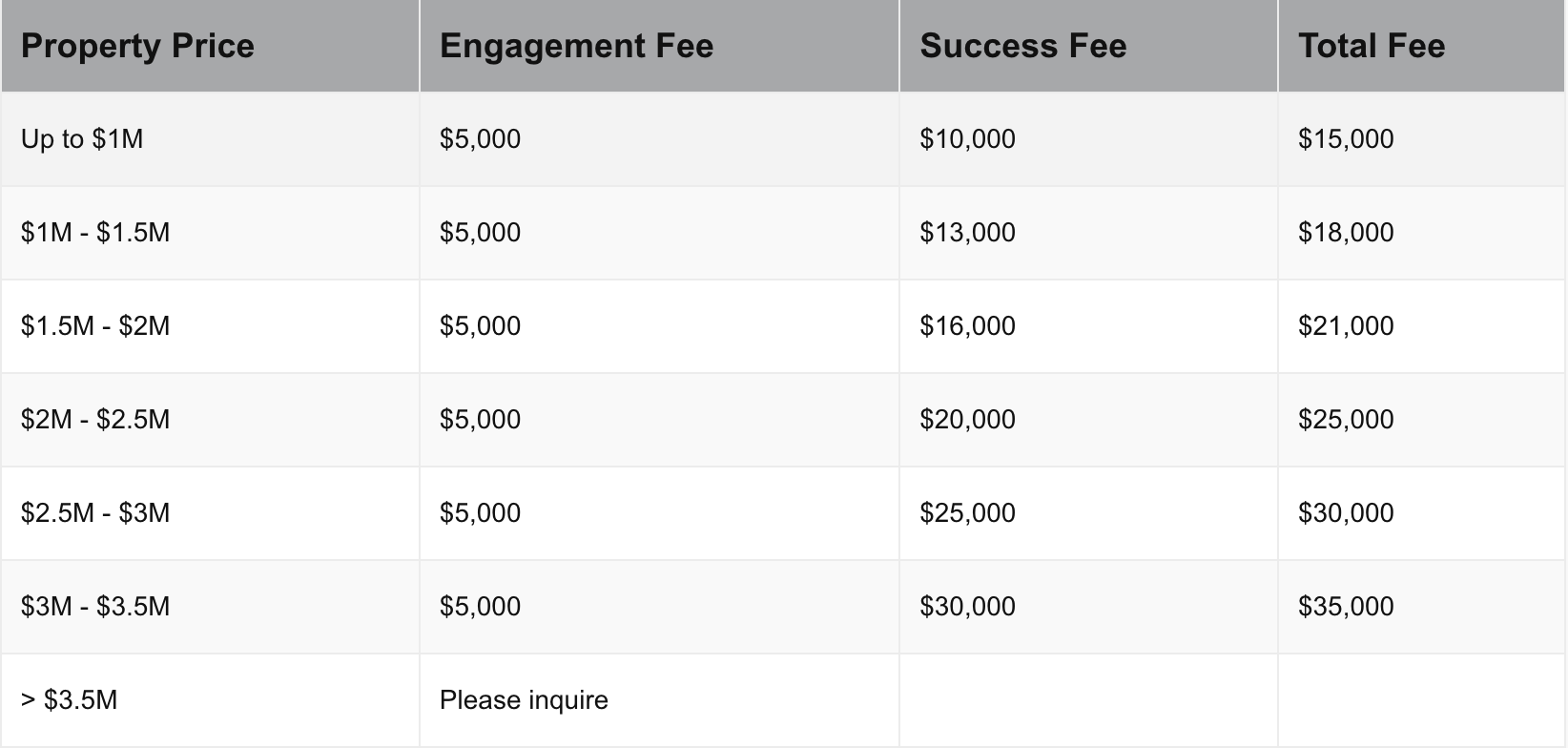 Sydney Buyer's Agent - The Property Curator: Fees