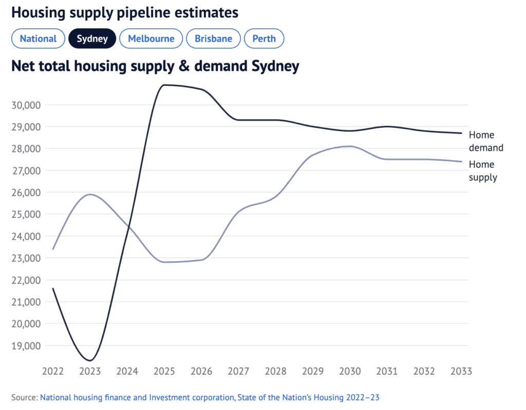 Sydney Property Market Update – Winter 2023 - Inner West Property Buyer ...